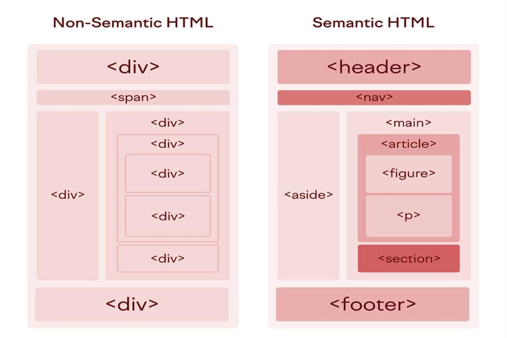HTML Semantic Layout tags? – Techguru Blog